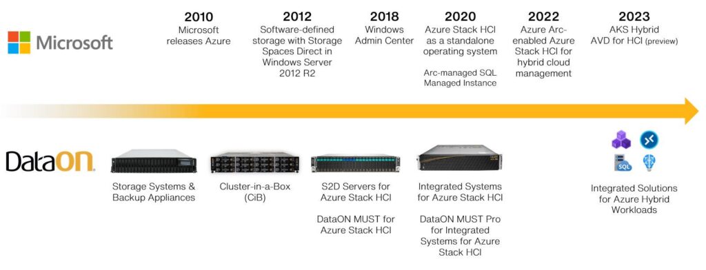 A Hybrid Cloud Computing Company - DataON for Azure Local