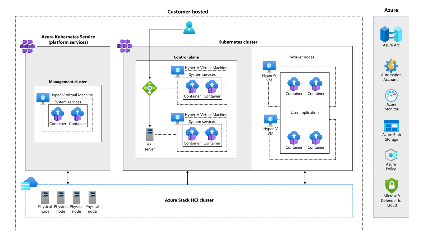 Microsoft Azure Kubernetes Service (AKS) Hybrid - DataON for Azure Local