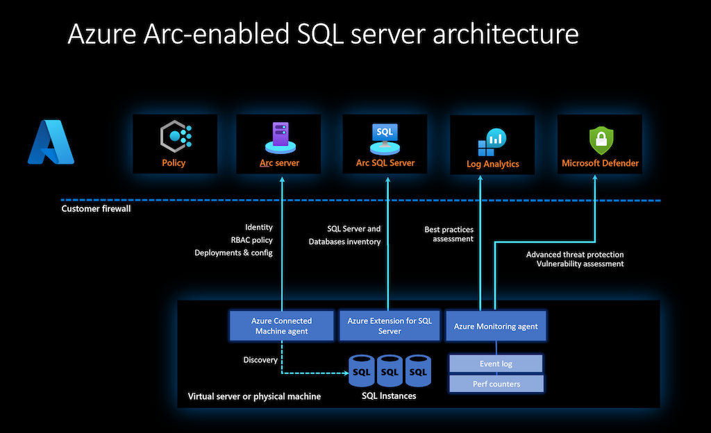 Microsoft Azure Arc-enabled Data Services - DataON for Azure Local