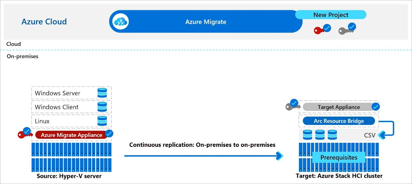 Overview of Azure Migrate based migration for Azure Stack HCI (preview) - DataON for Azure Local