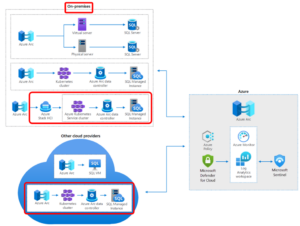 Easily Deploy SQL Managed Instance On-Premises with Azure Arc - DataON for Azure Local