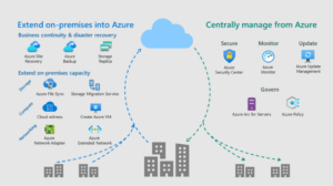 Easily Deploy SQL Managed Instance On-Premises with Azure Arc - DataON ...