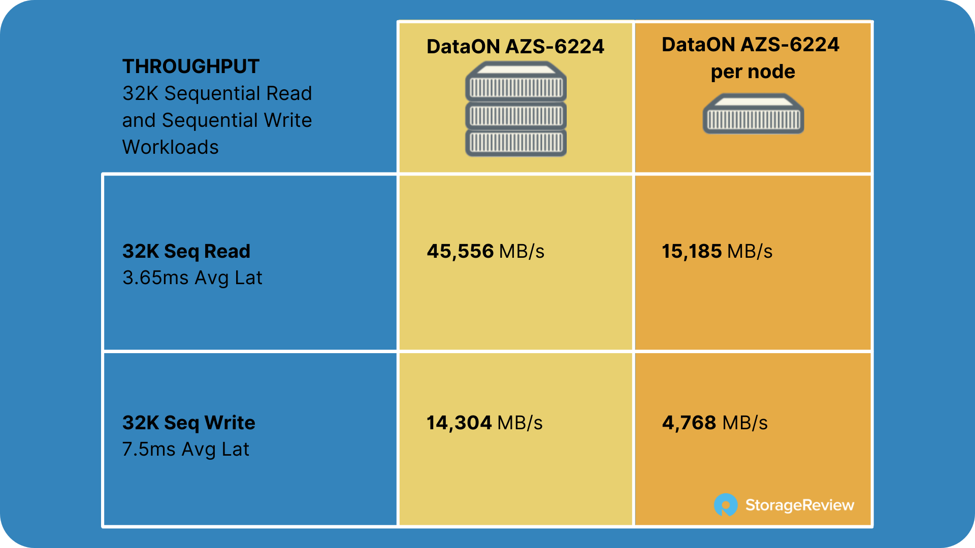StorageReview Gives DataON AZS-6224 Integrated System for Azure Stack ... StorageReview Gives DataON AZS-6224 Integrated System for Azure Stack ...