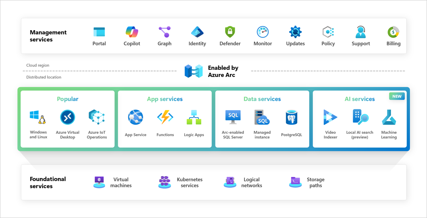 Introducing Azure Local Cloud Infrastructure For Distributed Locations Enabled By Azure Arc