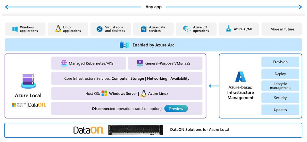 Microsoft Azure Local - DataON for Azure Local