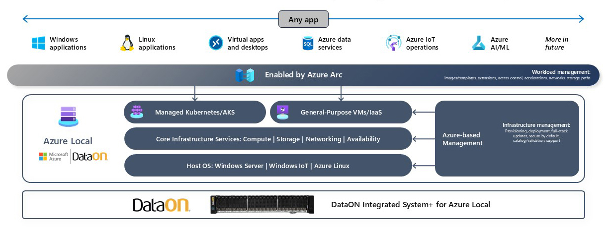 Microsoft Azure Local - DataON for Azure Local